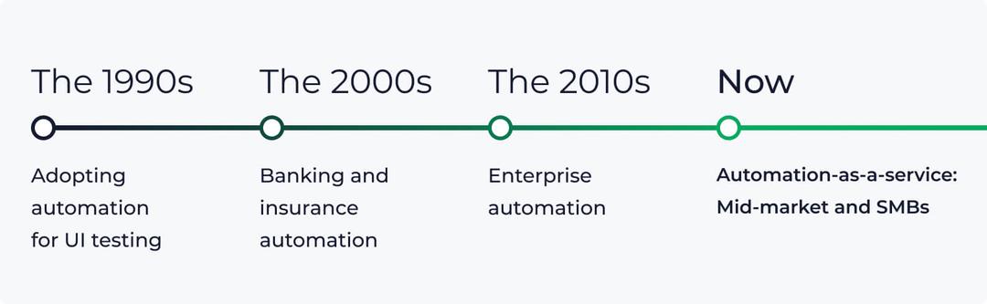 The History of Robotic Process Automation (RPA) | ElectroNeek