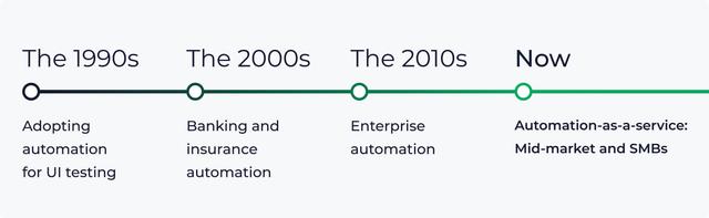 The History of Robotic Process Automation (RPA) | ElectroNeek