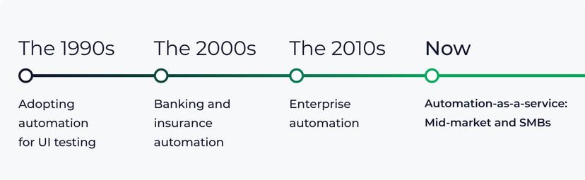 The History of Robotic Process Automation (RPA) | ElectroNeek
