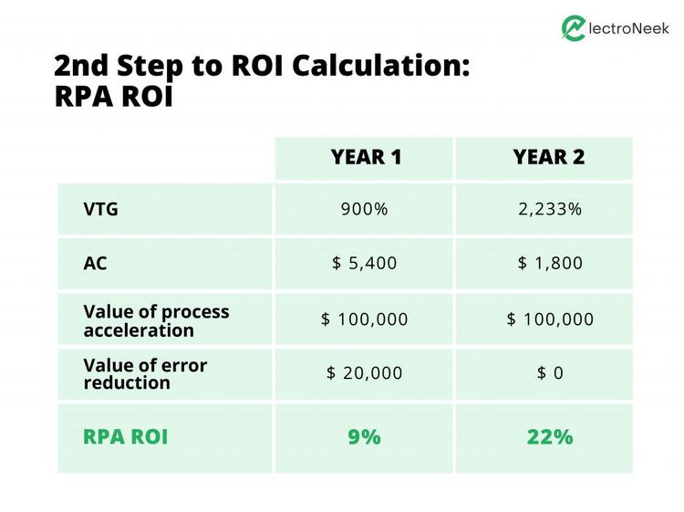 Calculating ROI for RPA: Economics of Business Automation | ElectroNeek
