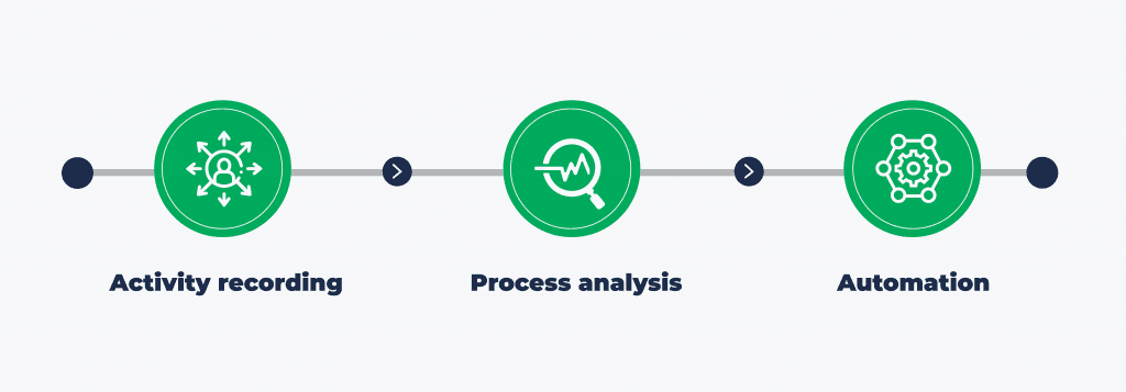 RPA Process Discovery: What, How, and When | ElectroNeek