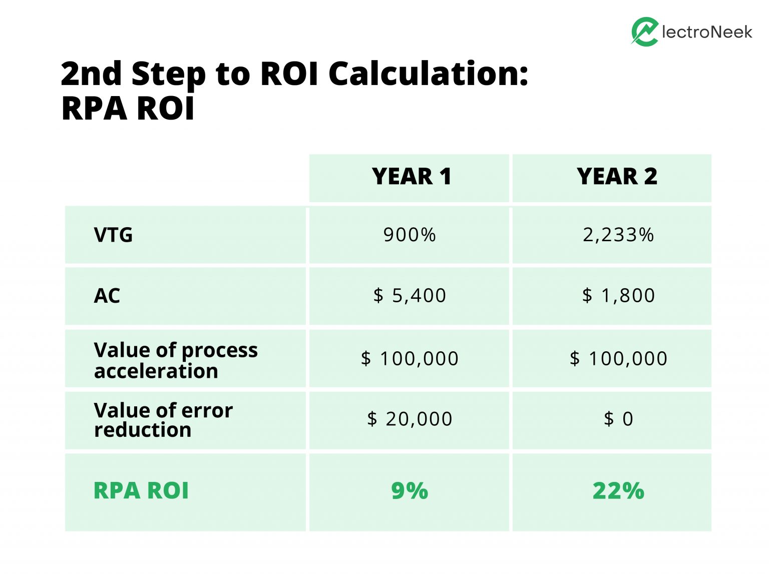 Calculating ROI for RPA: Economics of Business Automation - ElectroNeek ...