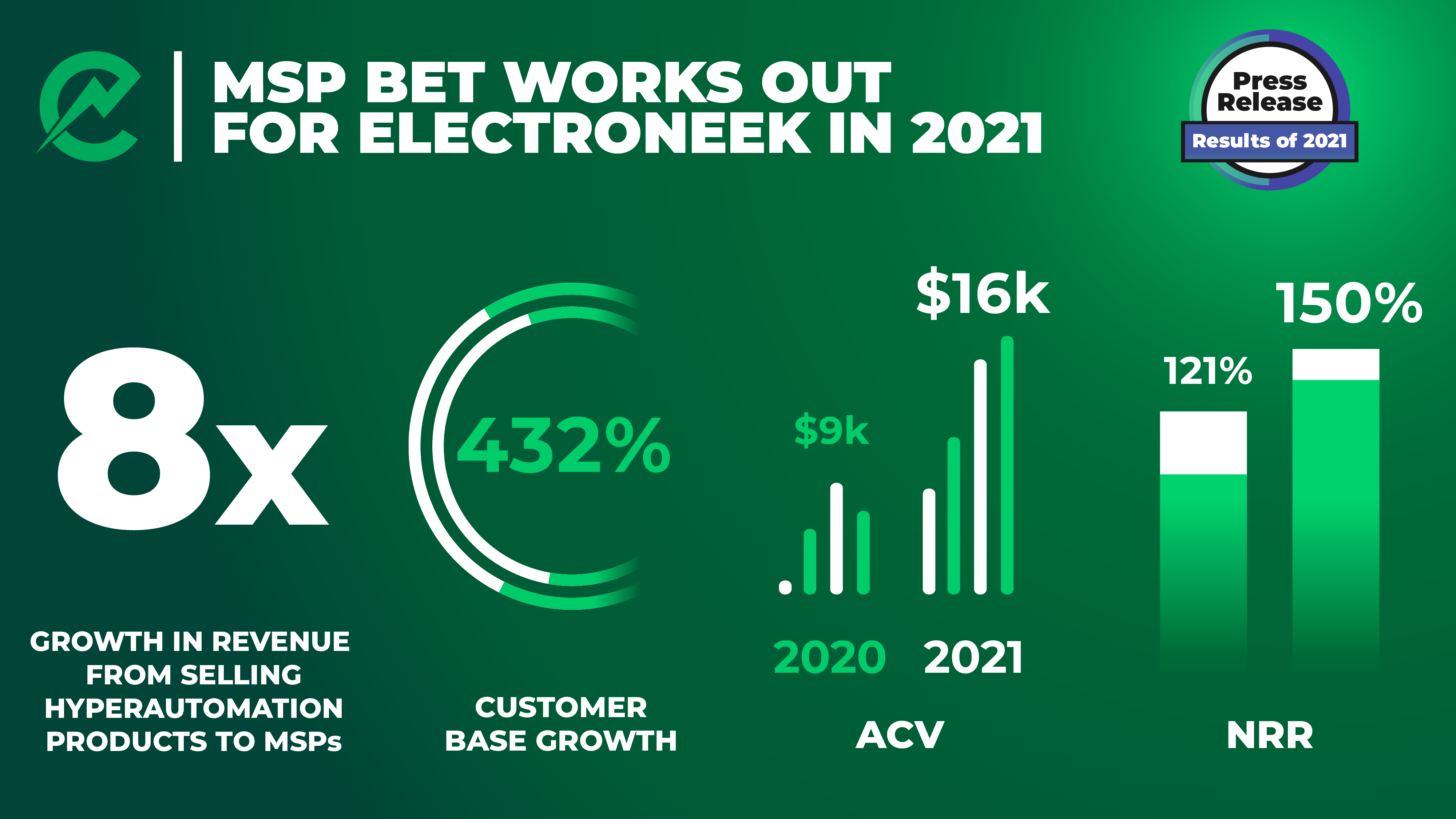 MSP Bet Works Out for ElectroNeek in 2021: The Only Hyperautomation Vendor for IT Service ...